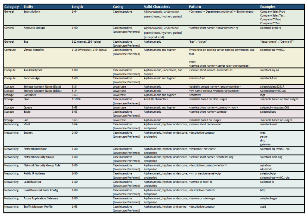 Azure Naming Convention Based on Official Naming Rules and Restrictions ...