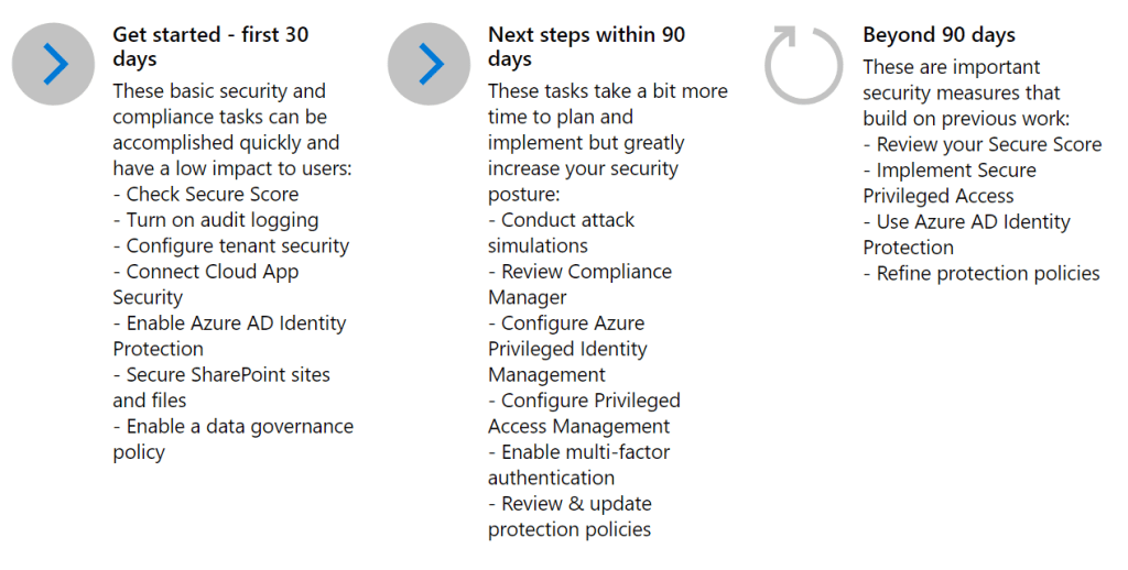 The Fundamental Checklist – Secure your Microsoft 365 Tenant – Daniel ...