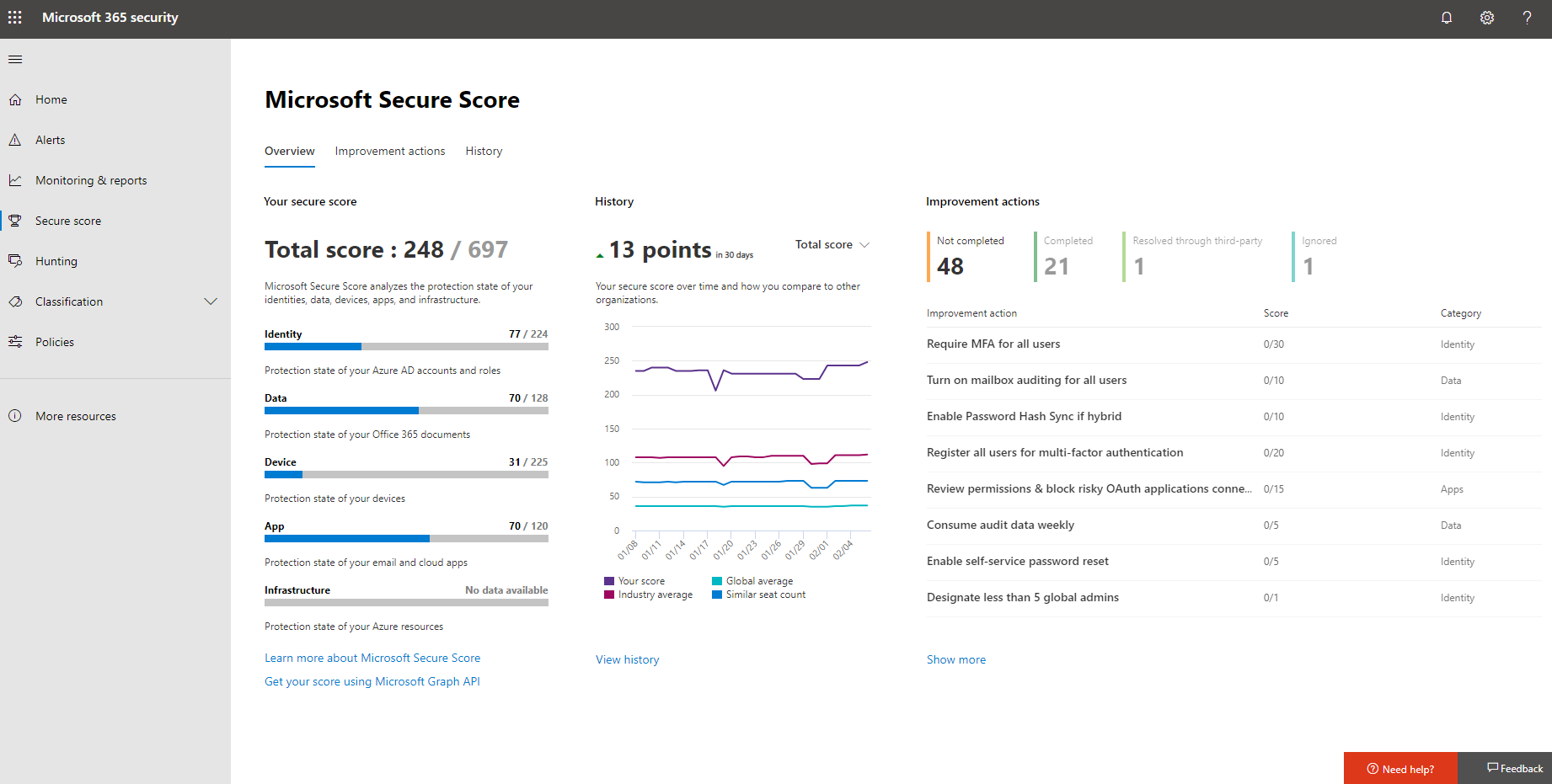 Gamification with Microsoft Secure Score – Daniel Chronlund Cloud ...