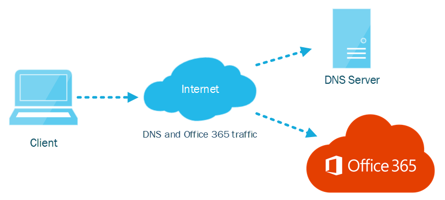 How To: Optimize Office 365 Network Performance – Daniel Chronlund ...
