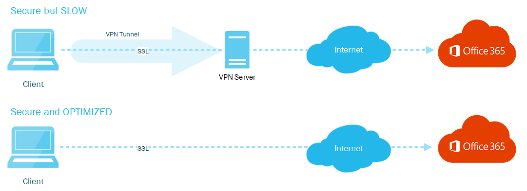 How To: Optimize Office 365 Network Performance – Daniel Chronlund ...