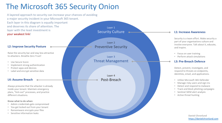 Find Your Weakest Link and Fix It! – A Layered Approach to Microsoft ...