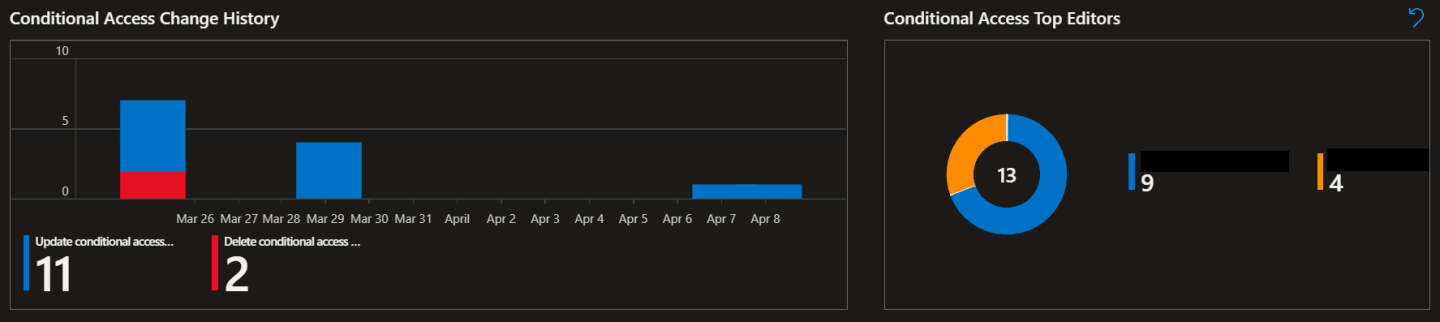 A Powerful Conditional Access Change Dashboard for Microsoft Sentinel ...