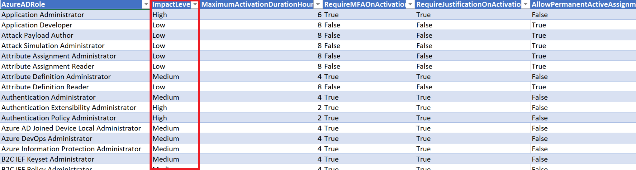 Automatic Azure AD PIM Role Micromanagement Based on Role Impact ...
