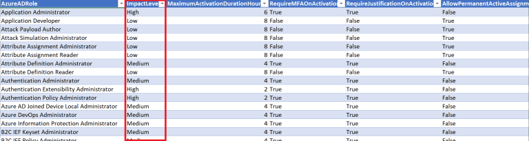 Automatic Azure AD PIM Role Micromanagement Based on Role Impact – Daniel Chronlund Cloud ...